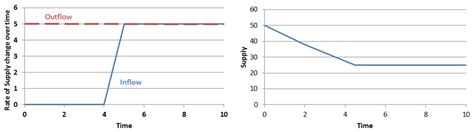 Solved Systems Thinkers Use Graphs Of System Behavior To