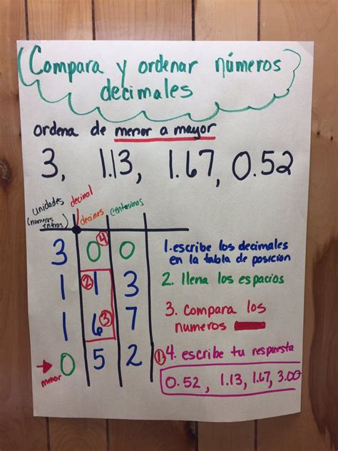 Comparing Decimals Anchor Chart
