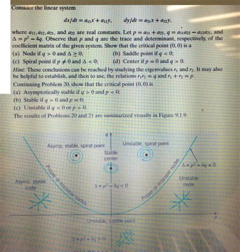 Solved Consider The Linear System Dxdt Ax A Solutioninn