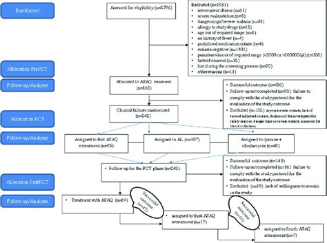 Trial Flow Chart Patients Randomization And Treatment Assignment In Download Scientific