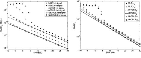 Figure 1 From Conditional Cramérrao Lower Bounds For Doa Estimation