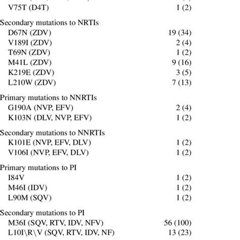 Of Resistance Mutations In The Reverse Transcriptase And Protease