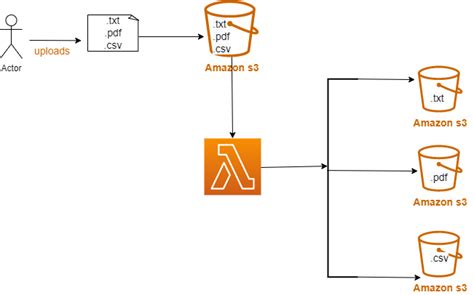 Github Ogochukwu Ozottalambda Trigger On S3 Object Upload