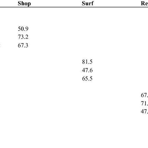 Rotated Factor Pattern From Principal Component Analysis Of The Wmi