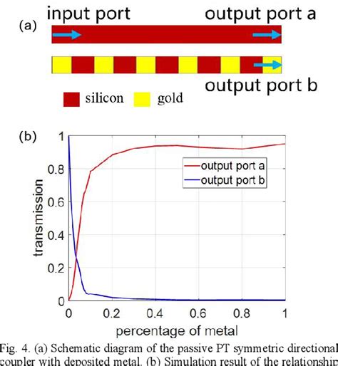 Figure 1 From A Proposal For On Chip Isolator Based On Nonreciprocity Of Parity Time Symmetric