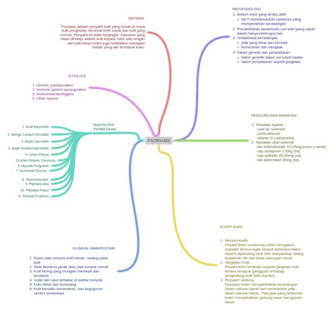 Psoriasis Coggle Diagram