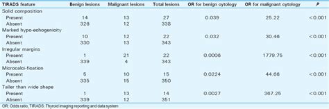 A Prospective Study To Evaluate The Reliability Of Thyroid Imaging Reporting And Data System In