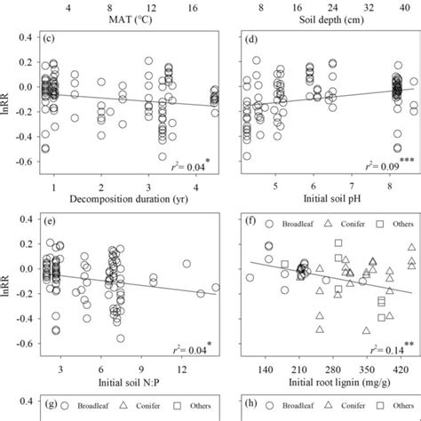 The Relationships Between The Response Ratios Of Fine Root Download Scientific Diagram