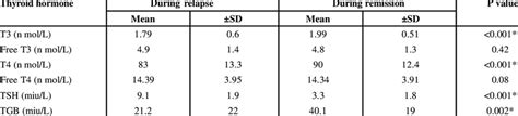 Mean Difference Between Thryoid Function During Relapse And After