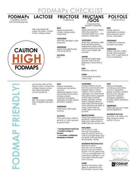 Fodmaps Checklist Fodmap Diet Fodmap Fodmap Diet Recipes
