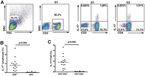 Th17 Frequencies In Csf Lymphocytes From Neurosyphilis Patients A