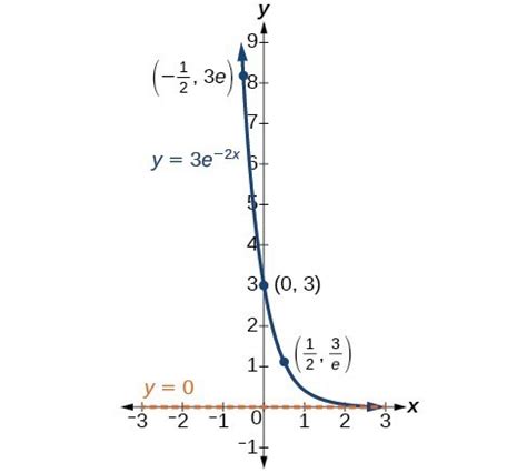 Exponential Decay Model For Carbon 14 Exponential Growth And Decay Calculus 2019 01 21
