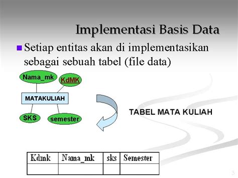 transformasi model data er ke basis data basis