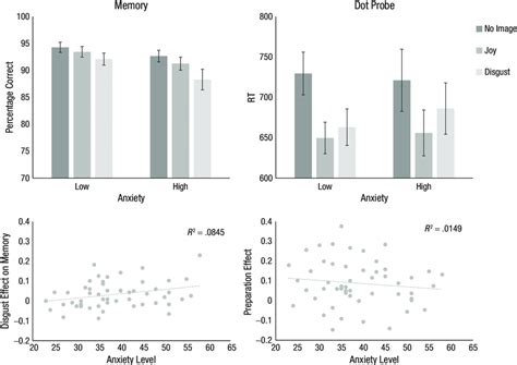Effects Of Anxiety In Experiment 3 The Bar Graphs Show The Percentage Download Scientific