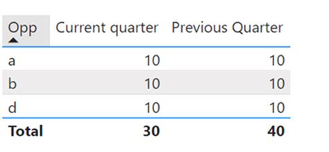 Solved: How to show previous period value if they do not e... - Microsoft Fabric Community