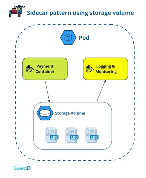 Kubernetes Multi Container Pod Sidecar Pattern Swedq