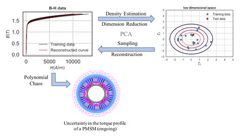 Quantifying Uncertainties In Electric Machine Design Grainger CEME