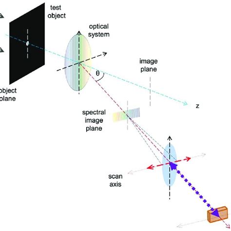 Visualization Of Spectral Image Plane Corresponding To An Angle About Download Scientific