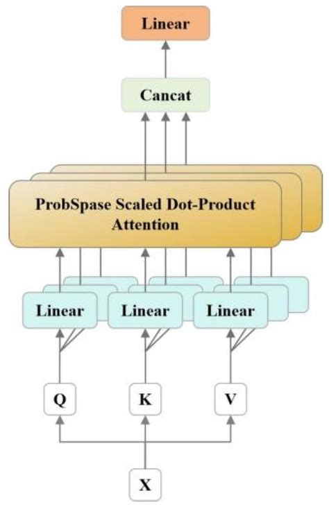 Tool Wear Prediction Using Informer Architecture For Multi Source