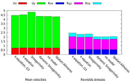 Accuracy Of The Different Les Models Download Scientific Diagram