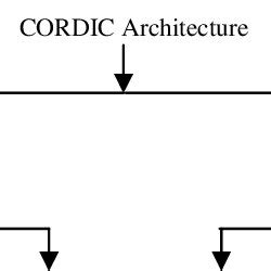 PDF A Review Of CORDIC Algorithms And Architectures With Applications For Efficient Designing