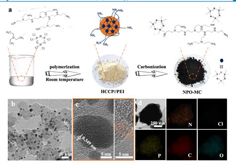 Figure 1 From Advanced And Stable Metal Free Electrocatalyst For Energy