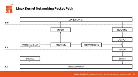 breaking down the entry barriers on linux kernel networking stack pdf