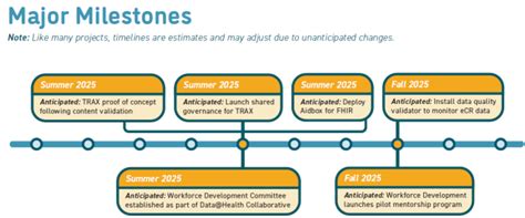 Data Modernization Initiative Planning Washington State Department Of