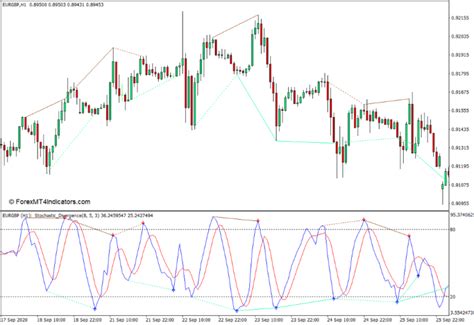 Stochastic Divergence Indicator For Mt4