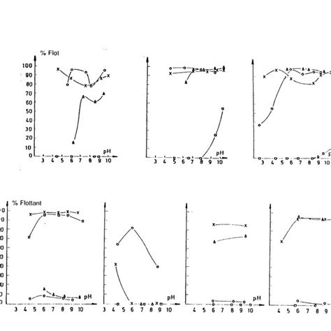 Float Percentage Variation At Different Ph Values With Download
