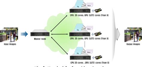 Figure 2 From Architecture For Fast Object Detection Supporting Cpu Gpu Hybrid And Distributed