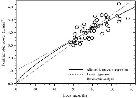 allometric power eq 2b and linear regression least squares