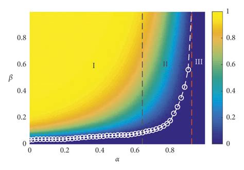 Dependence of ρ on parameters α and β a The phase diagram in Download Scientific Diagram
