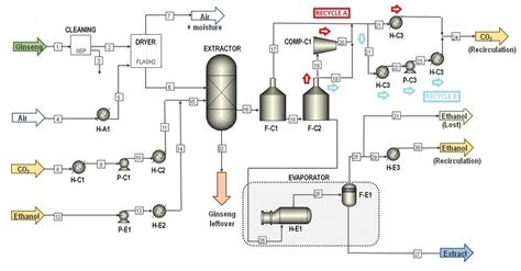 Flowsheet Of The Supercritical Fluid Extraction Sfe Process With The