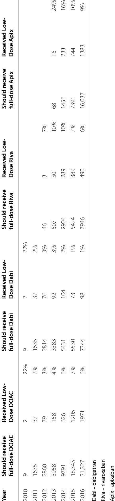 Trends Over Time In Use Of Low Dose Doac Therapy For Non Valvular