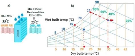 Adiabatic Cooling Graph