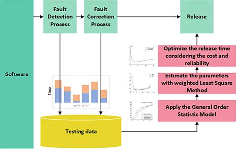 A General Modeling And Analysis Framework For Software Fault Detection And Correction Process