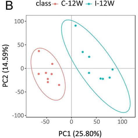 Pls Da Plots Of Comparison Between Different Groups In Esi Mode In
