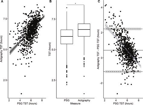 Comparison Of Ggir Actigraphy With A Sleep Diary And Polysomnography