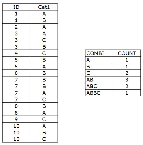 Solved How To Count Row Combinations Based On Common Valu
