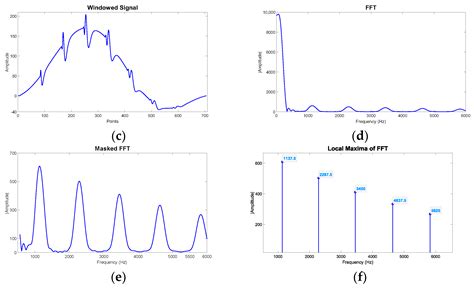 Enhancing Fault Location Accuracy In Transmission Lines Using Transient