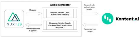 Martin Procházka On Linkedin Nuxtjs And Kontentai How To Use Axios