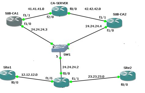 Solved Ipsec Certificate Chain Validation Cisco Community