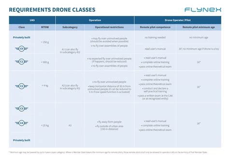 The New Eu Drone Regulation Part 3 “pilot Certificates”