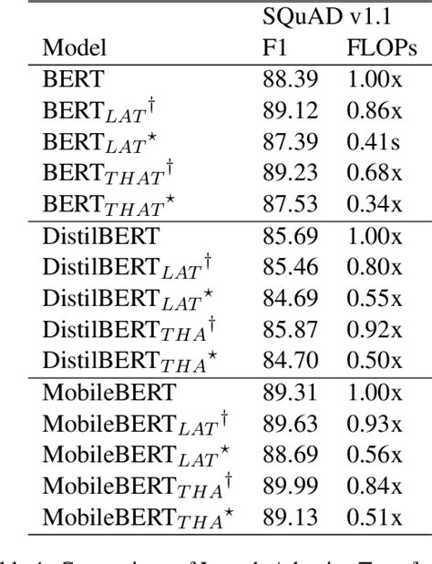 Figure 1 From Token And Head Adaptive Transformers For Efficient
