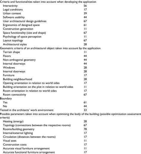 Percentage Of Implemented Functionalities In The Reviewed Prototypes