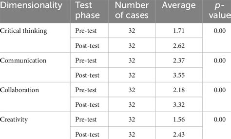 Pre And Post Test Questionnaire Data Analysis Download Scientific