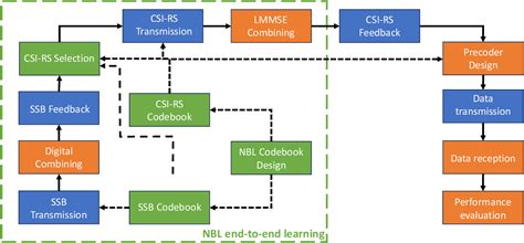 Figure 1 From Neural Codebook Design For Network Beam Management