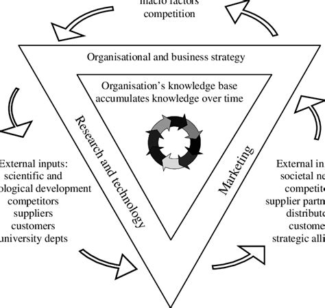 61 Innovation Management Framework Download Scientific Diagram