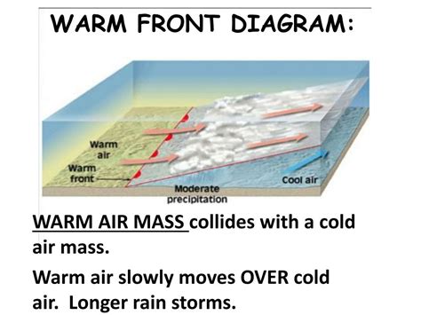 Ppt Air Masses And Fronts Powerpoint Presentation Free Download Id